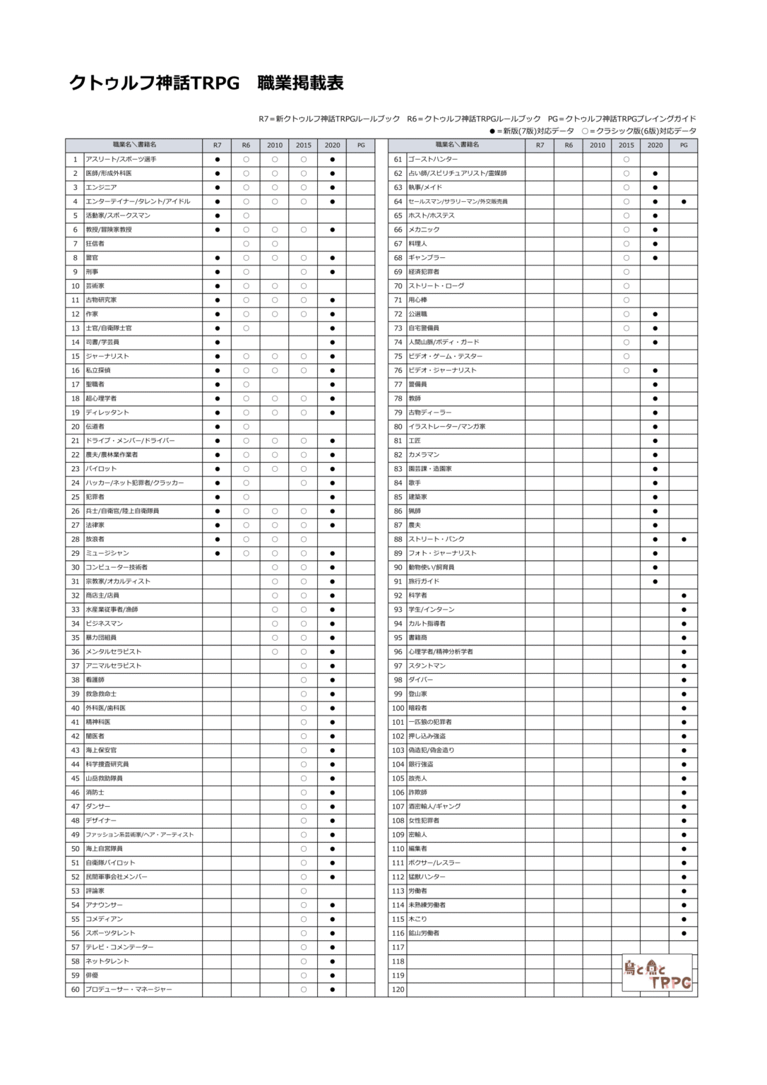 クトゥルフ神話TRPG 職業一覧 早見表 | 鳥と魚とTRPG