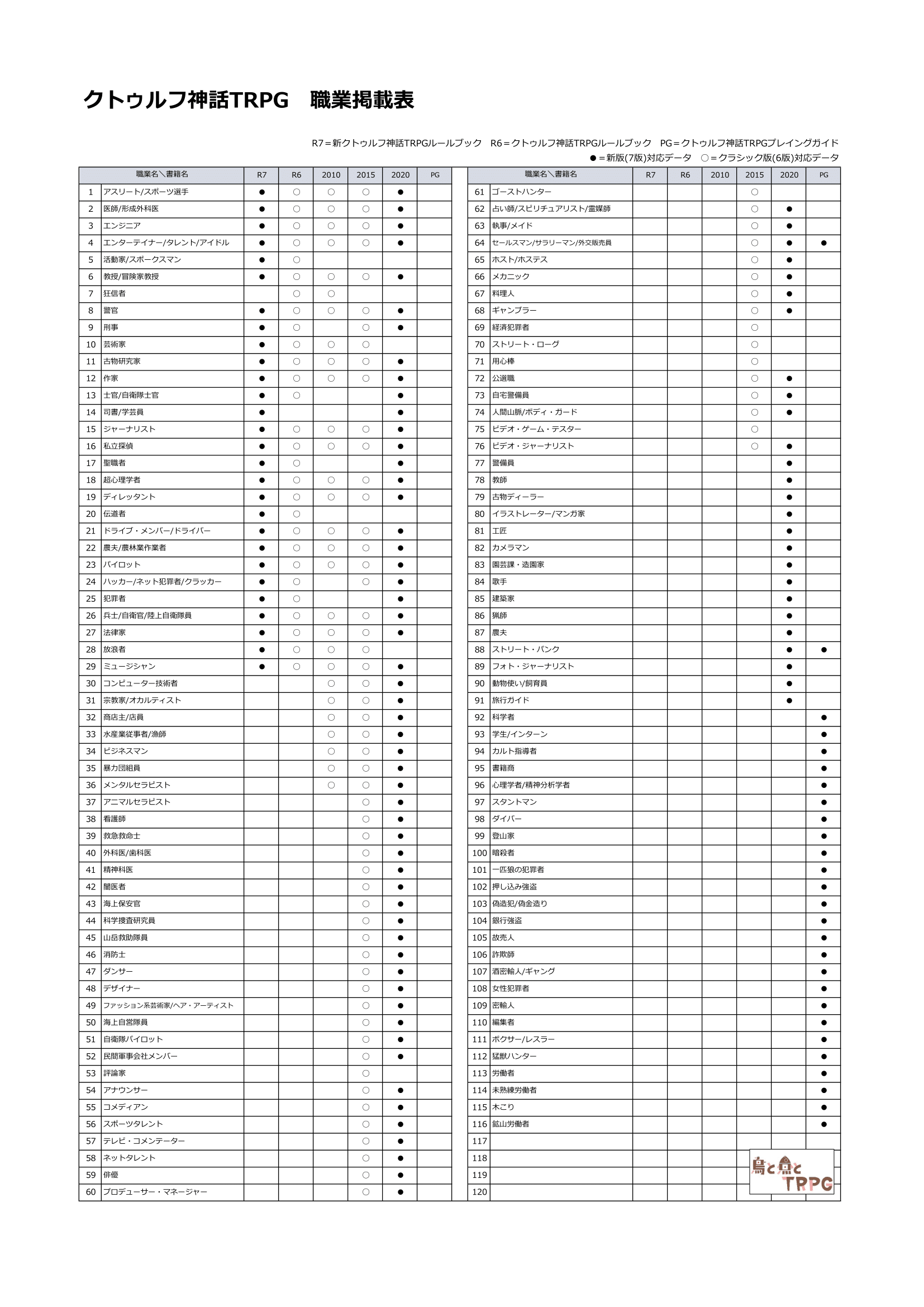 クトゥルフ神話TRPG 職業一覧 早見表 | 鳥と魚とTRPG
